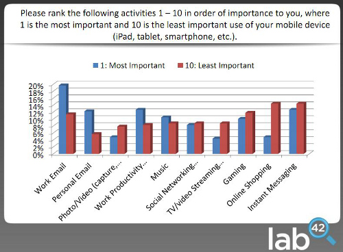 Important tasks on mobile devices