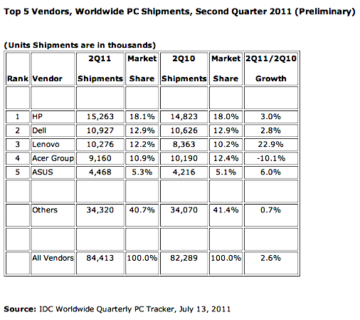 PCs global Q2 11 IDC