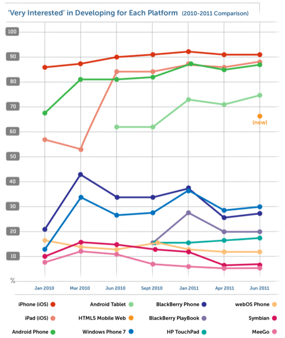App Platform Interests compared